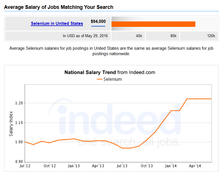 Test Automation Engineer Salary