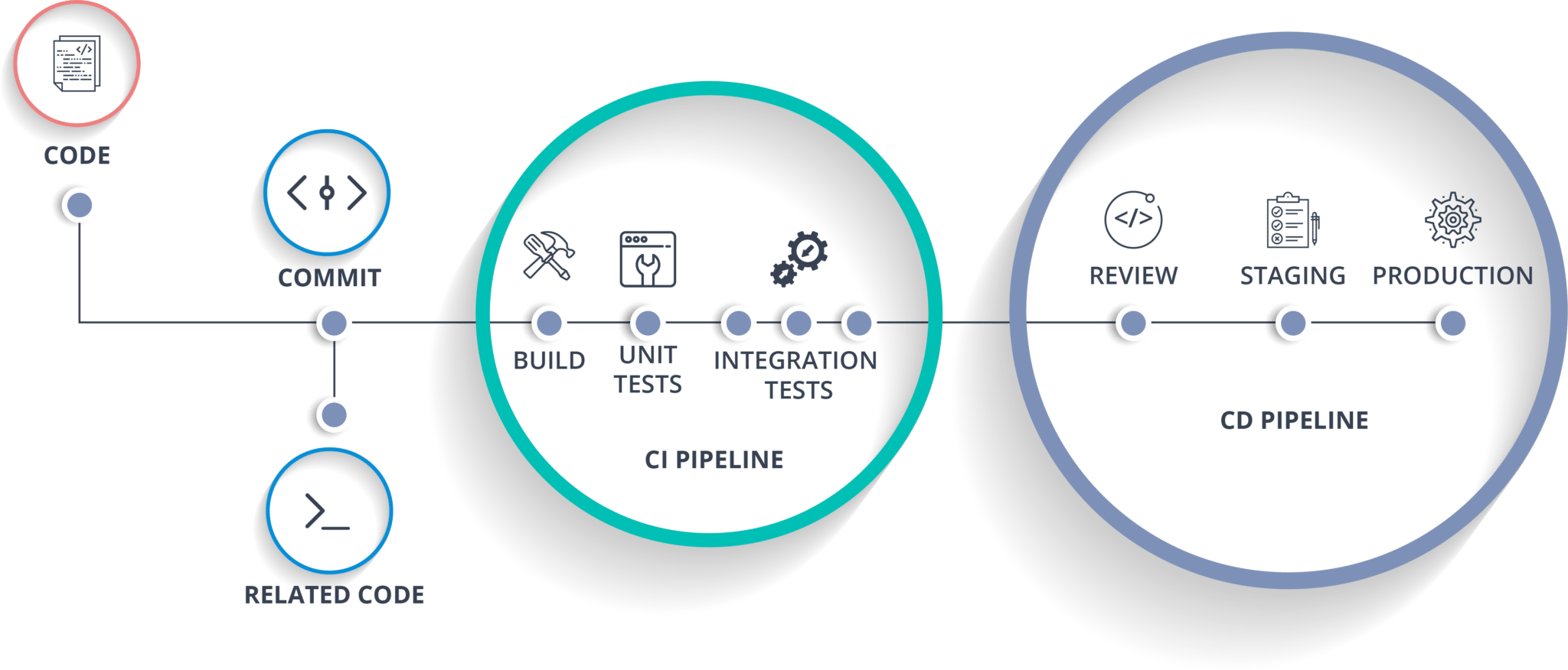 CI/CD Pipeline: Learn How to Setup a CI CD Pipeline From Scratch CI/CD Pipeline: Learn How to Setup a CI CD Pipeline From Scratch