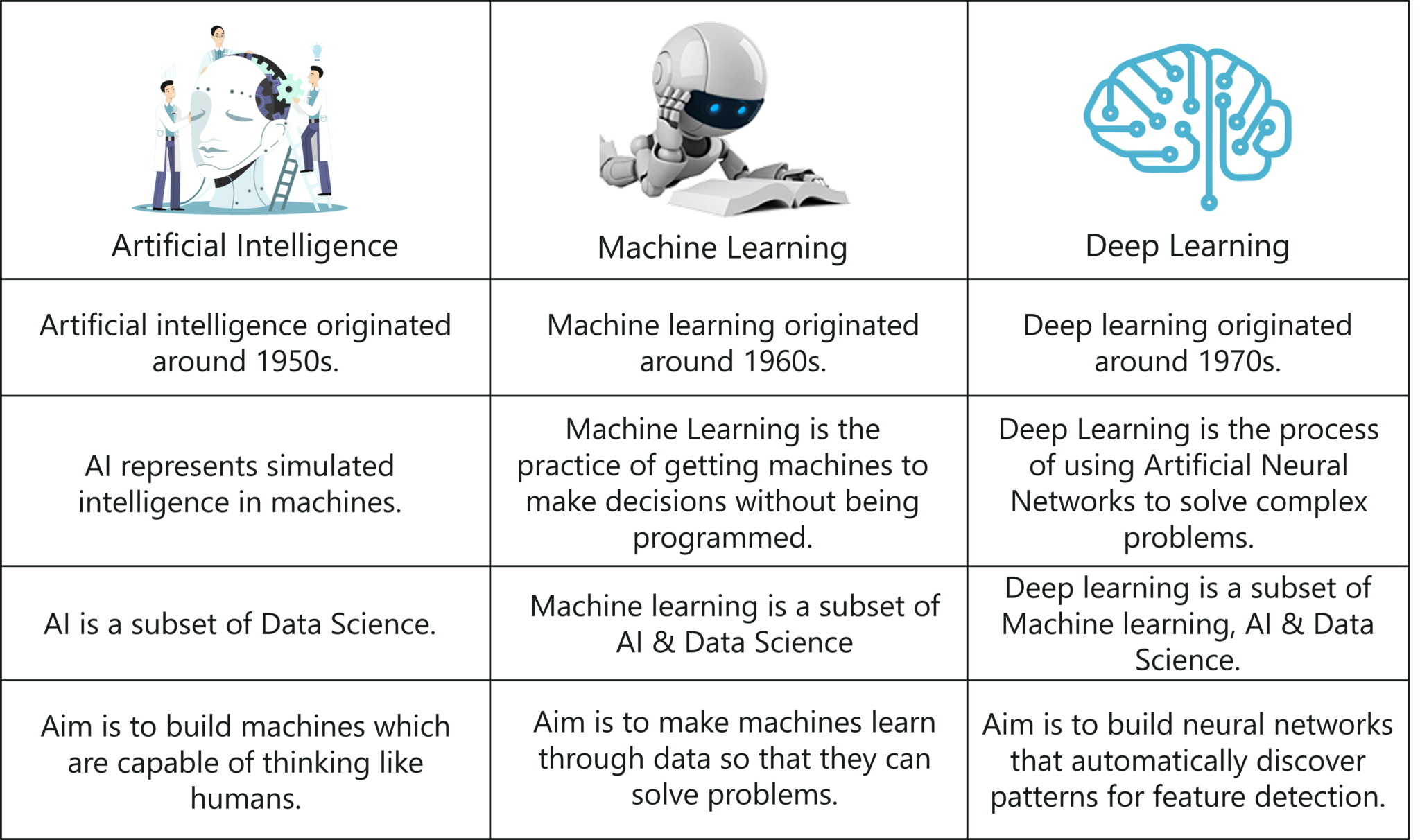 Machine Learning Vs Artificial Intelligence Vs Deep Learning Artificial ... Machine Learning Vs Artificial Intelligence Vs Deep Learning Artificial ...