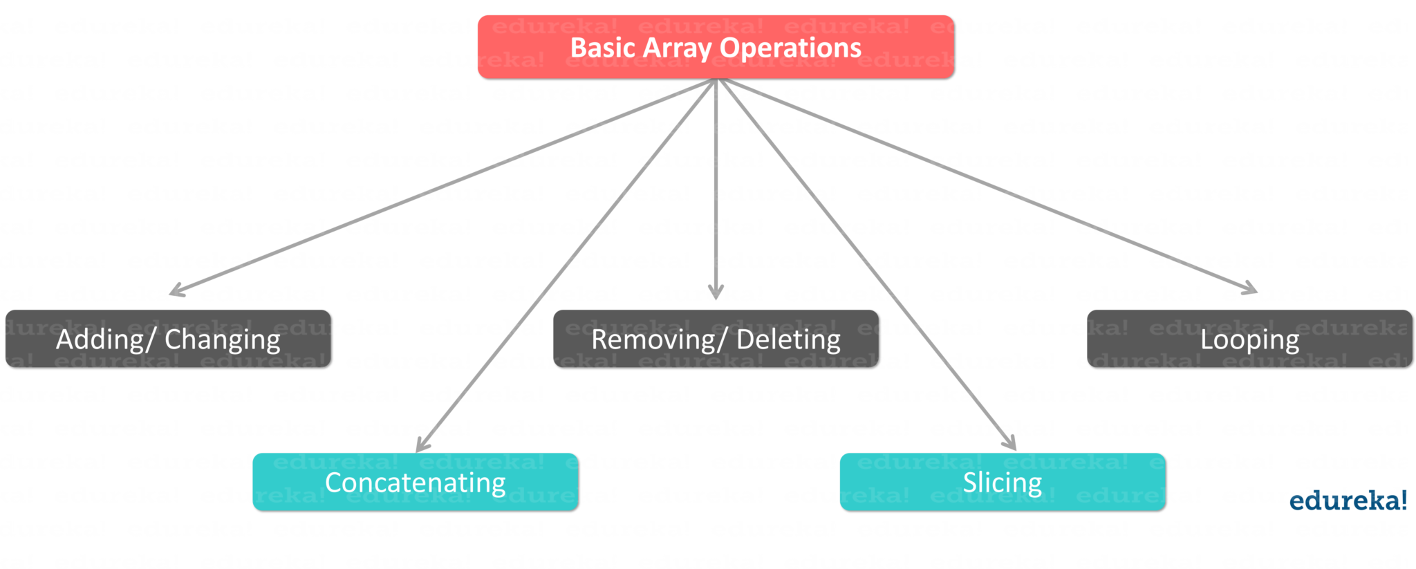 Arrays In Python What Are Python Arrays How To Use Them Edureka