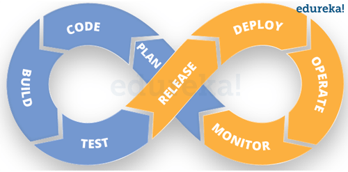 Why do all those DevOps cycle images put "release" before "deploy?" : r/devops