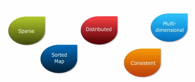 Basics of HBase | Edureka.co