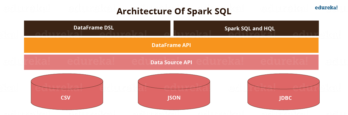 Spark SQL Tutorial Understanding Spark SQL With Examples Edureka 2022 
