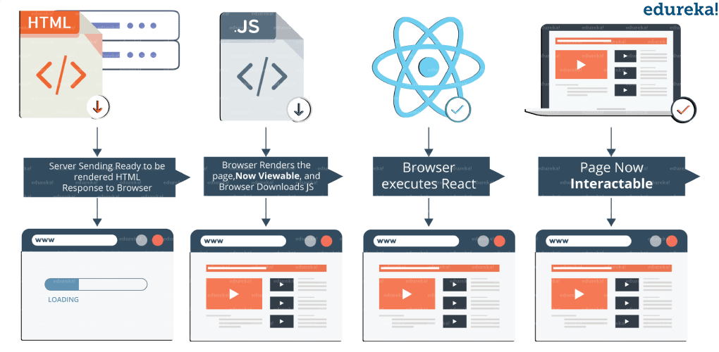 React Components Props Web Development Notes