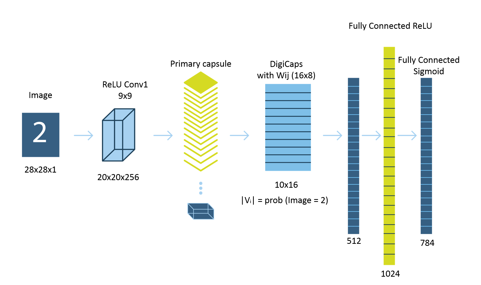 Capsule Networks Set Of Nested Neural Layers Edureka