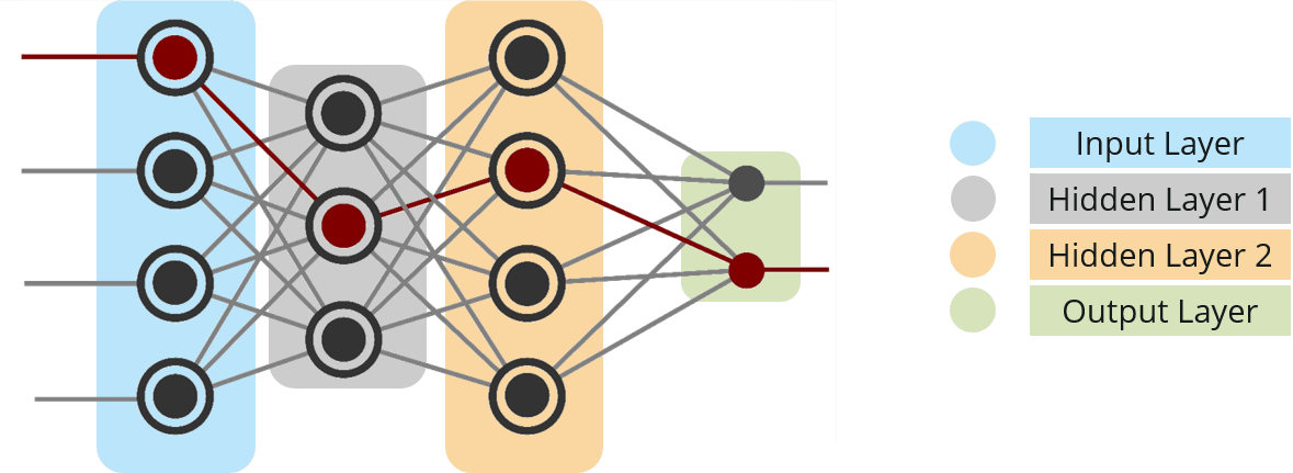 Capsule Networks | Set of Nested Neural Layers | Edureka