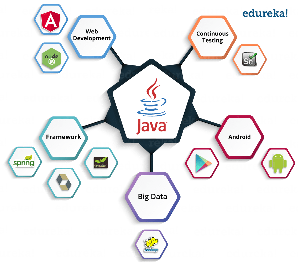 What Is Java A Beginner s Guide To Java And Its Evolution Edureka