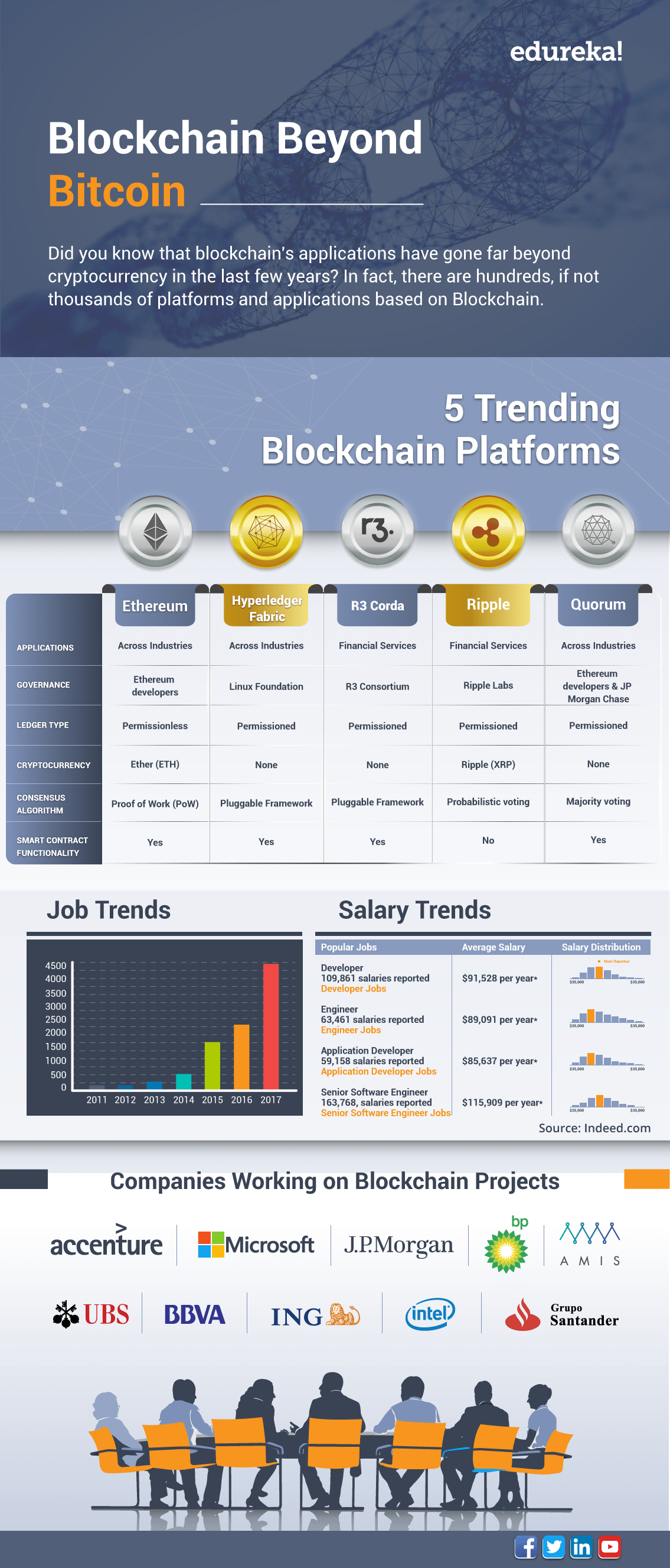 Blockchain Beyond Bitcoin - Blockchain Platforms and Trends - Edureka Blockchain Beyond Bitcoin - Blockchain Platforms and Trends - Edureka