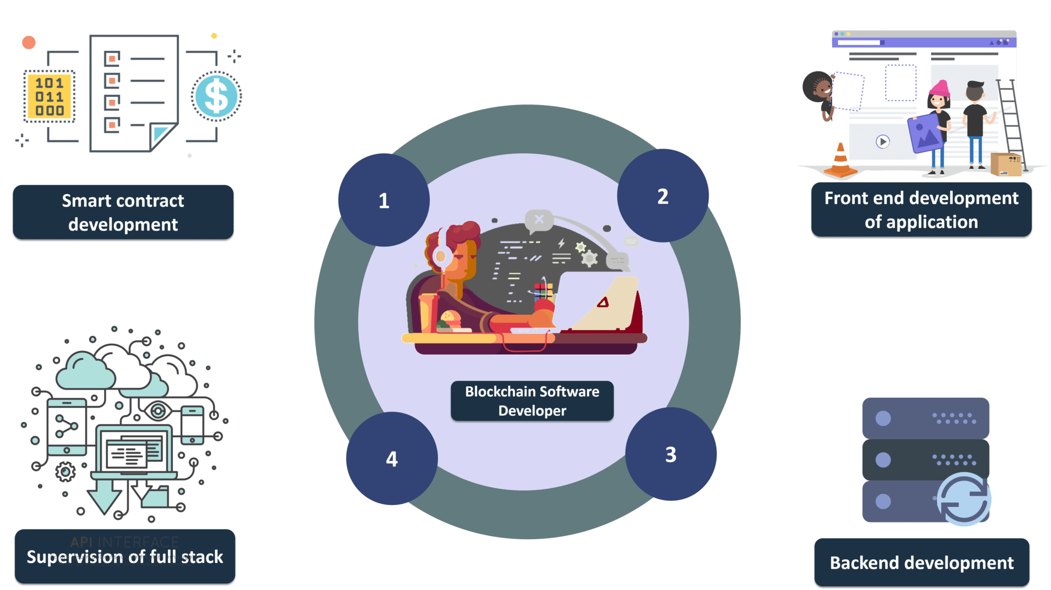 How to Become a Blockchain Developer : Roles and Skills | Edureka How to Become a Blockchain Developer : Roles and Skills | Edureka