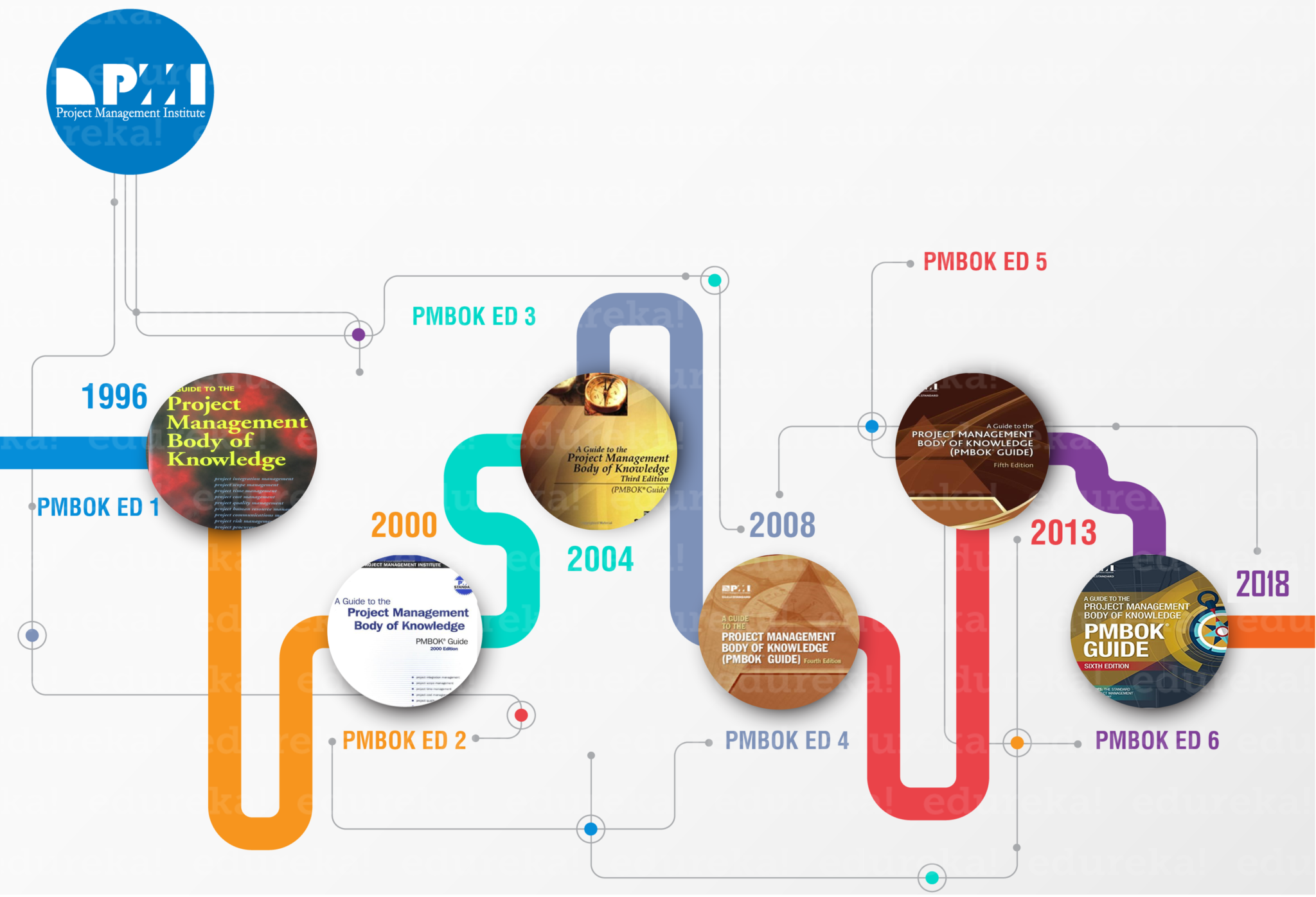 PMBOK® Guide 6th Edition | PMBOK 6 vs PMBOK 5 | Edureka PMBOK® Guide 6th Edition | PMBOK 6 vs PMBOK 5 | Edureka