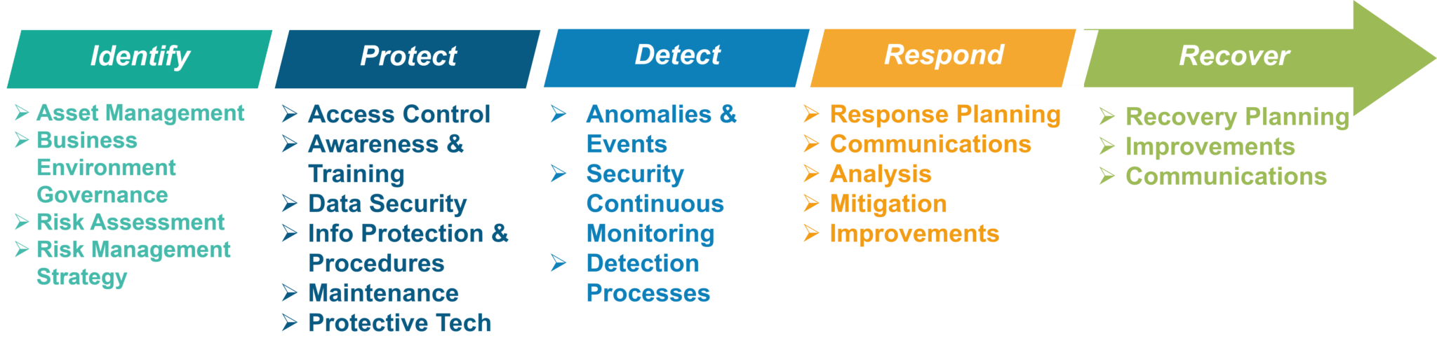 A Beginner s Guide To Cybersecurity Framework Edureka