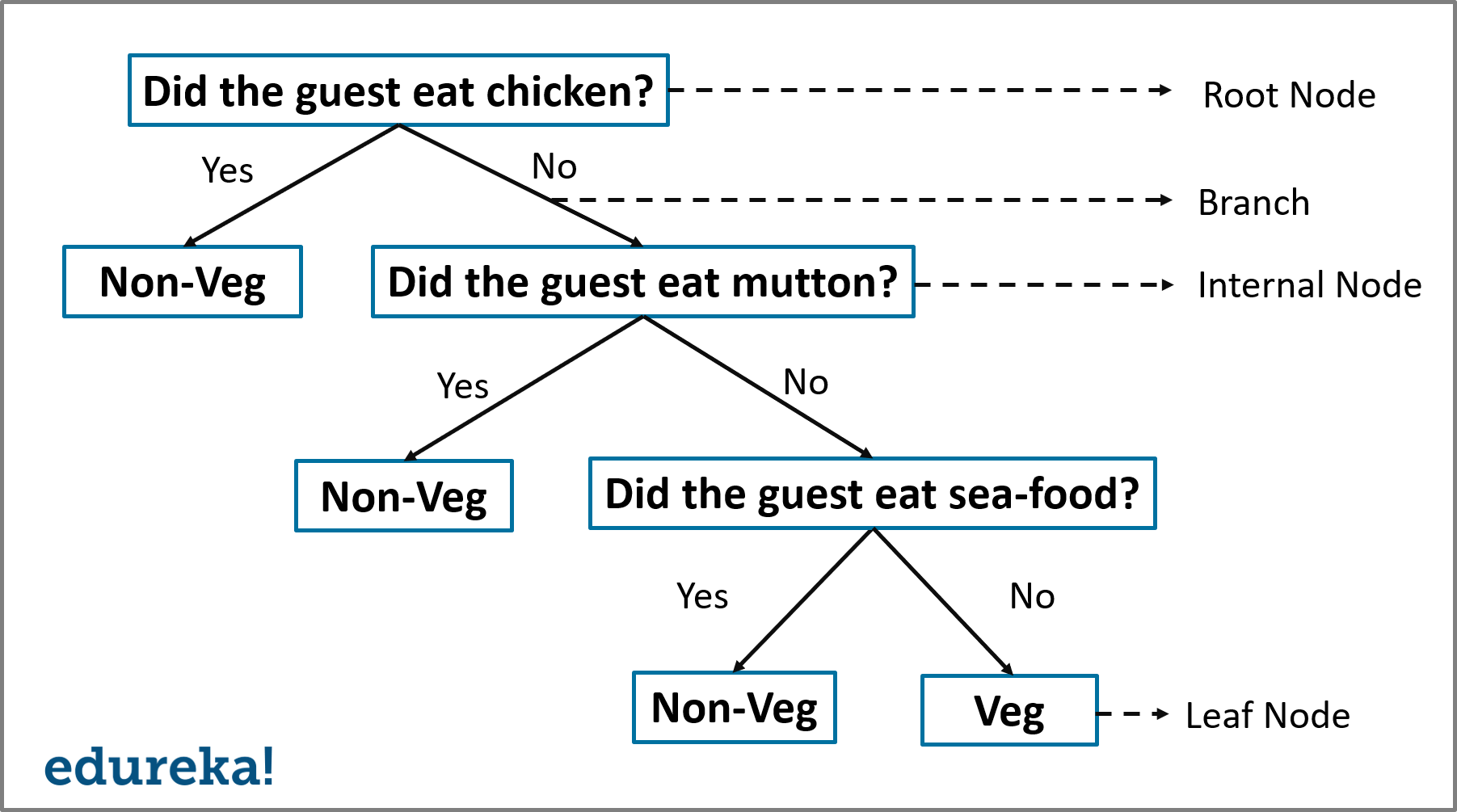 Decision Tree Algorithm Tutorial With Example In R Edureka