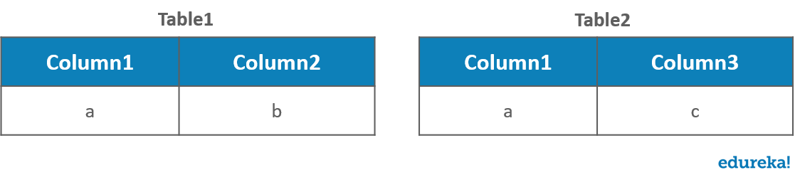 Understanding SQL Joins – All You Need To Know About SQL Joins | LaptrinhX