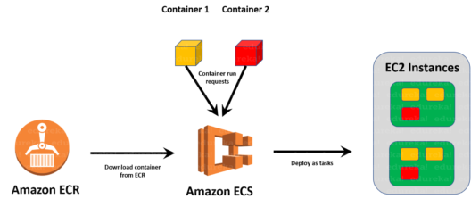 Running Docker In Production Using Amazon ECS | Edureka Running Docker In Production Using Amazon ECS | Edureka