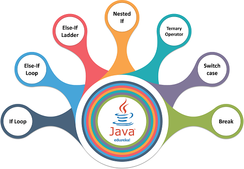 Java Tutorial Java Programming Made Easy Learn Java Edureka