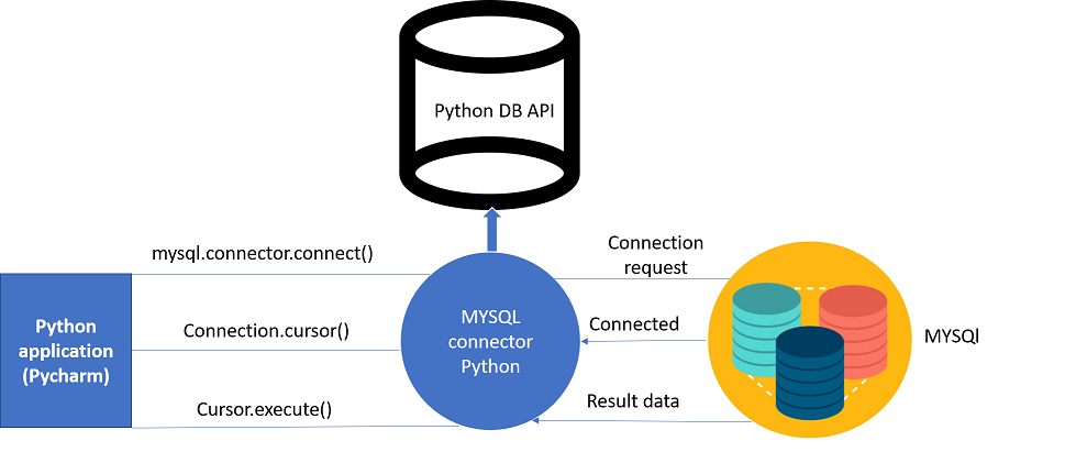 Python Connect MySQL Database