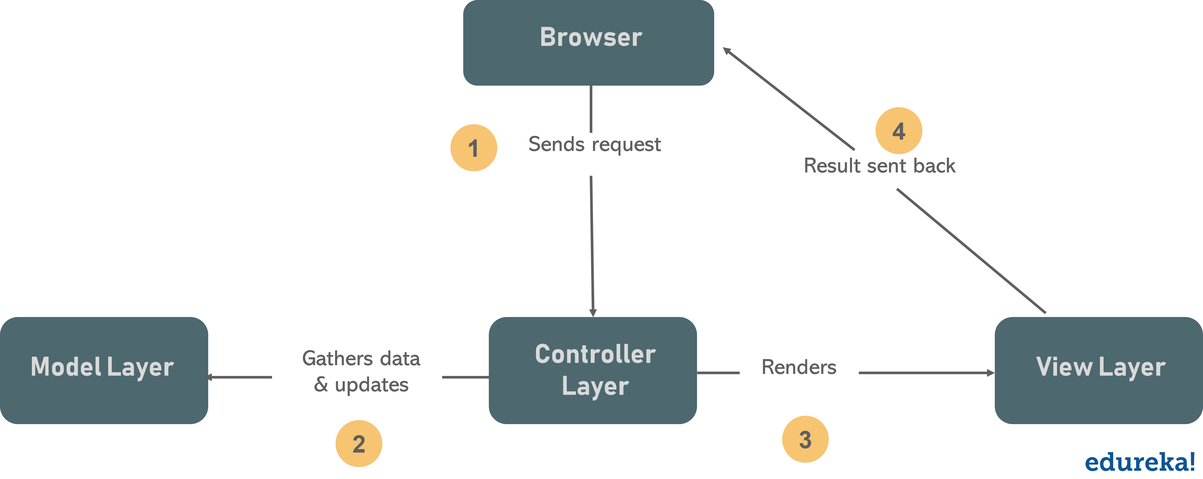  MVC Java 