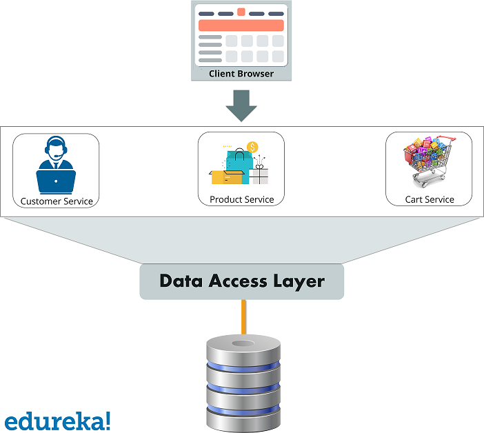 Microservices vs API | What are Microservices and API? | Edureka Microservices vs API | What are Microservices and API? | Edureka