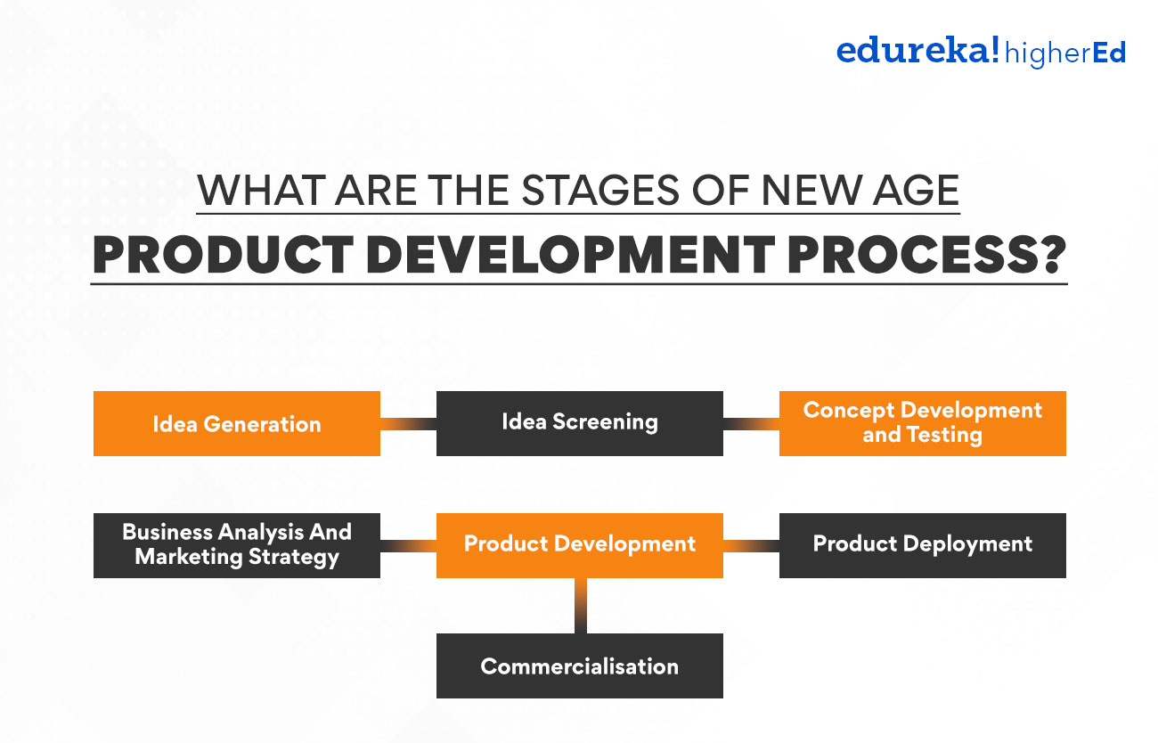 7 Dynamic Stages Of The New Age Product Development Process Edureka