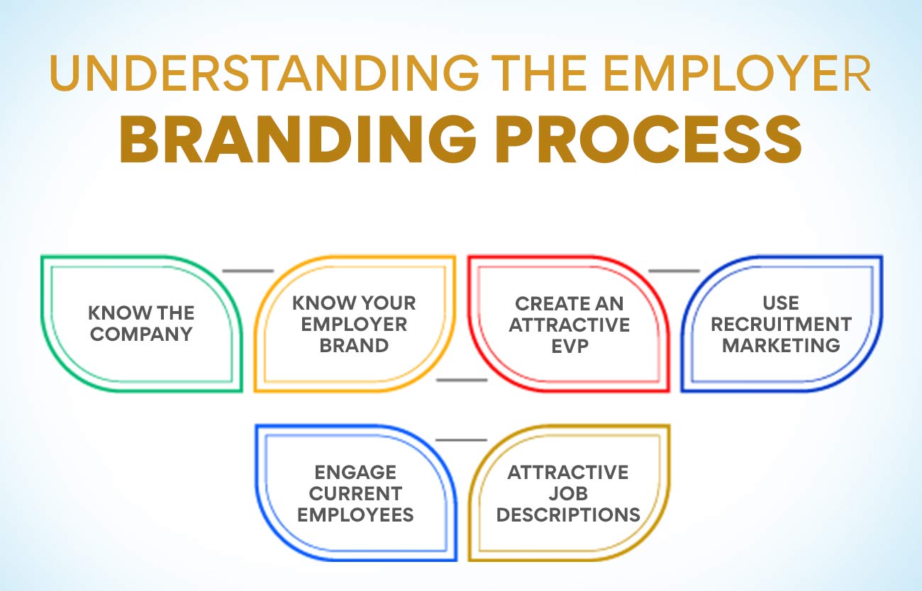 Employer Branding What Is It And How Is It Done Edureka Employer Branding What Is It And How Is It Done Edureka