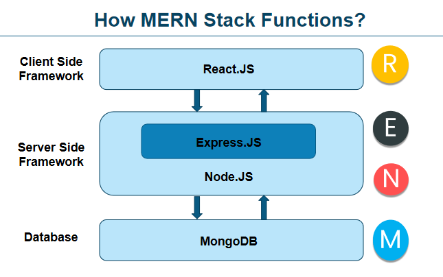 What is MERN Stack - How Does It Work | Edureka What is MERN Stack - How Does It Work | Edureka