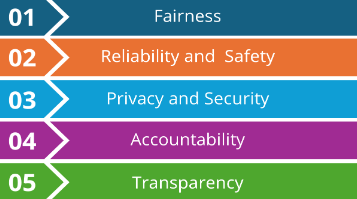 What is Responsible AI: Key Principles and Benefits